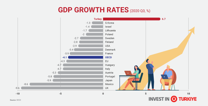 Türkiye Posts Largest GDP Growth in the World in Third Quarter