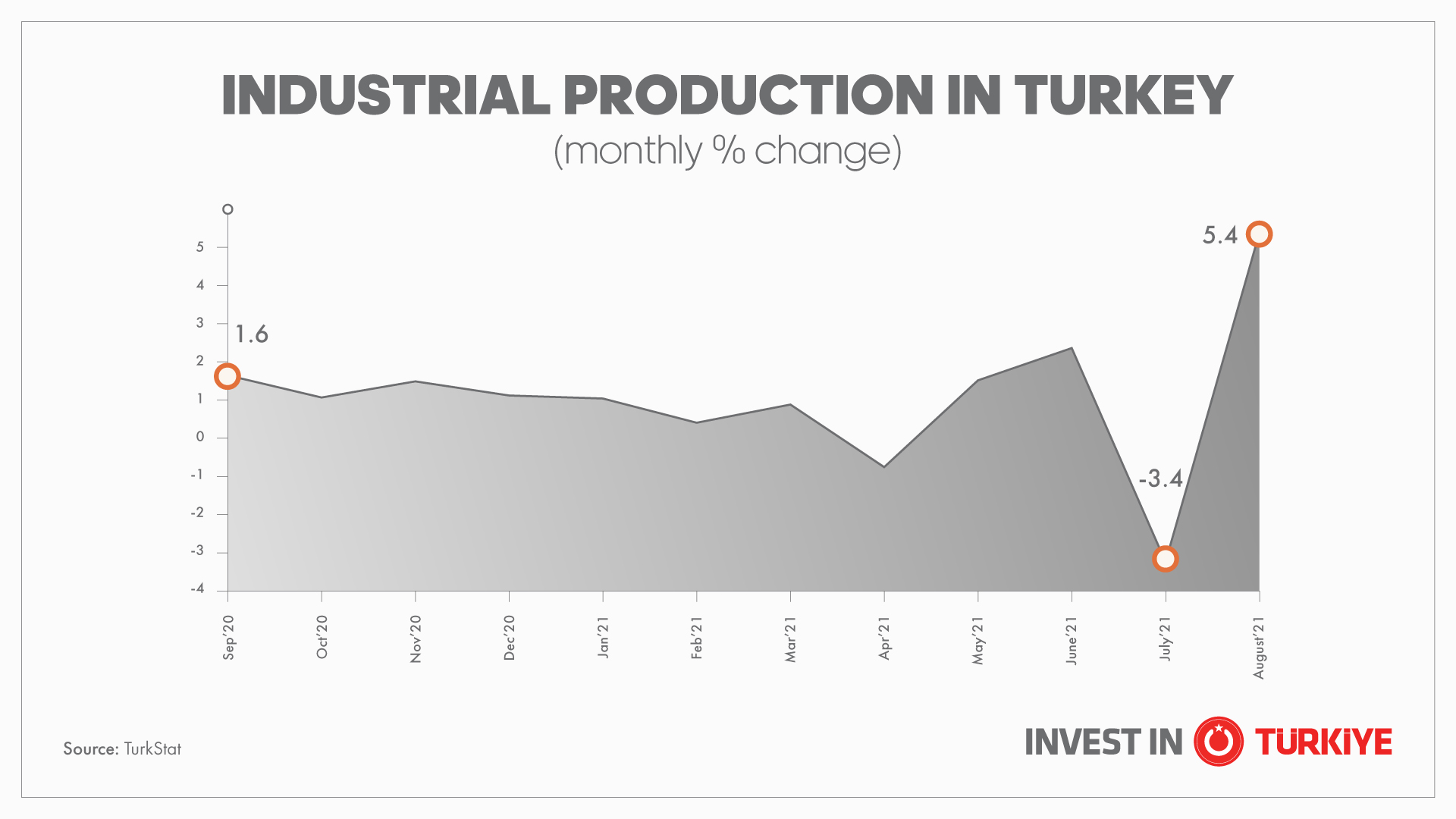Türkiye Keeps Industrial Manufacturing Strength in August