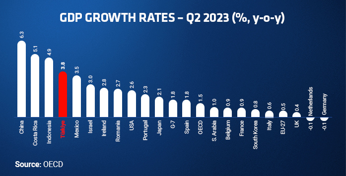 Turkish Economy Grows 3.8 Percent in Q2 2023