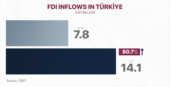 FDI Inflows into Türkiye Surge in 2021