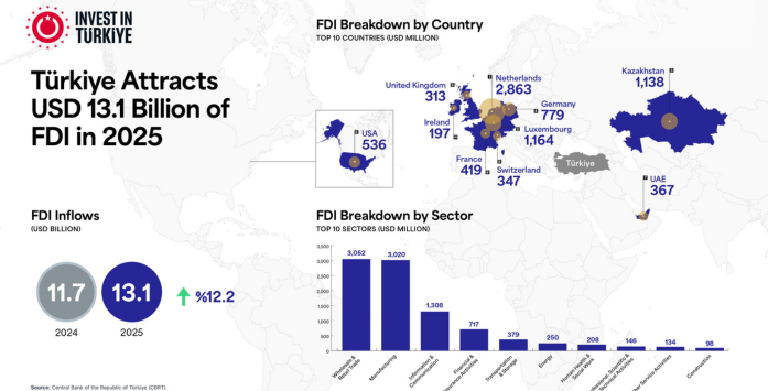 Türkiye Attracts USD 13.1 Billion in FDI in 2025