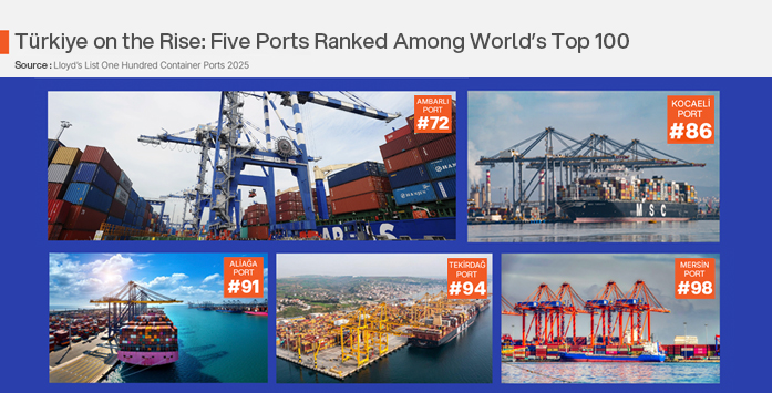 Türkiye on the Rise: Five Ports Ranked Among World’s Top 100