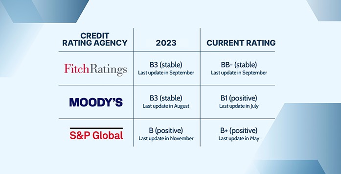 Türkiye Becomes Only Country to Get Upgrades from All Major Credit ...