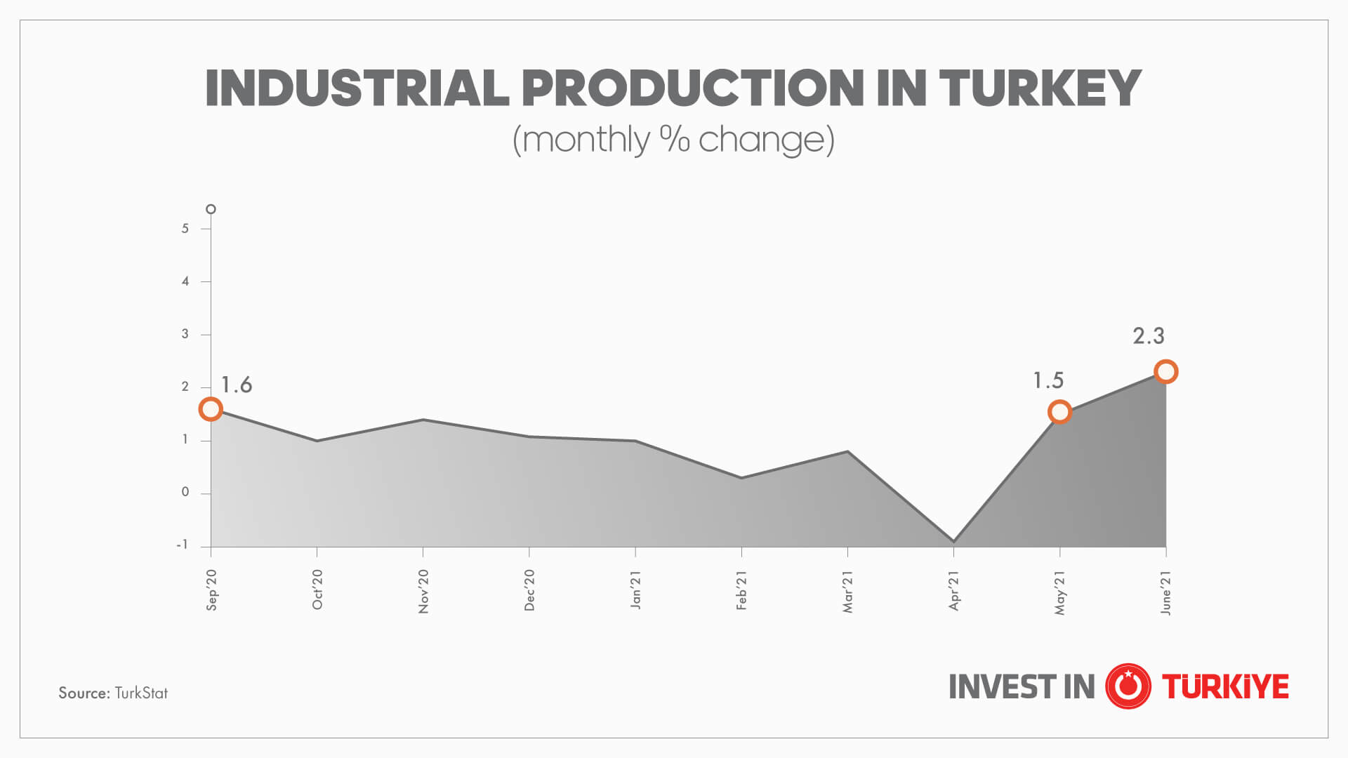Industrial Production in Türkiye at Highest Level of the Last 10 Months