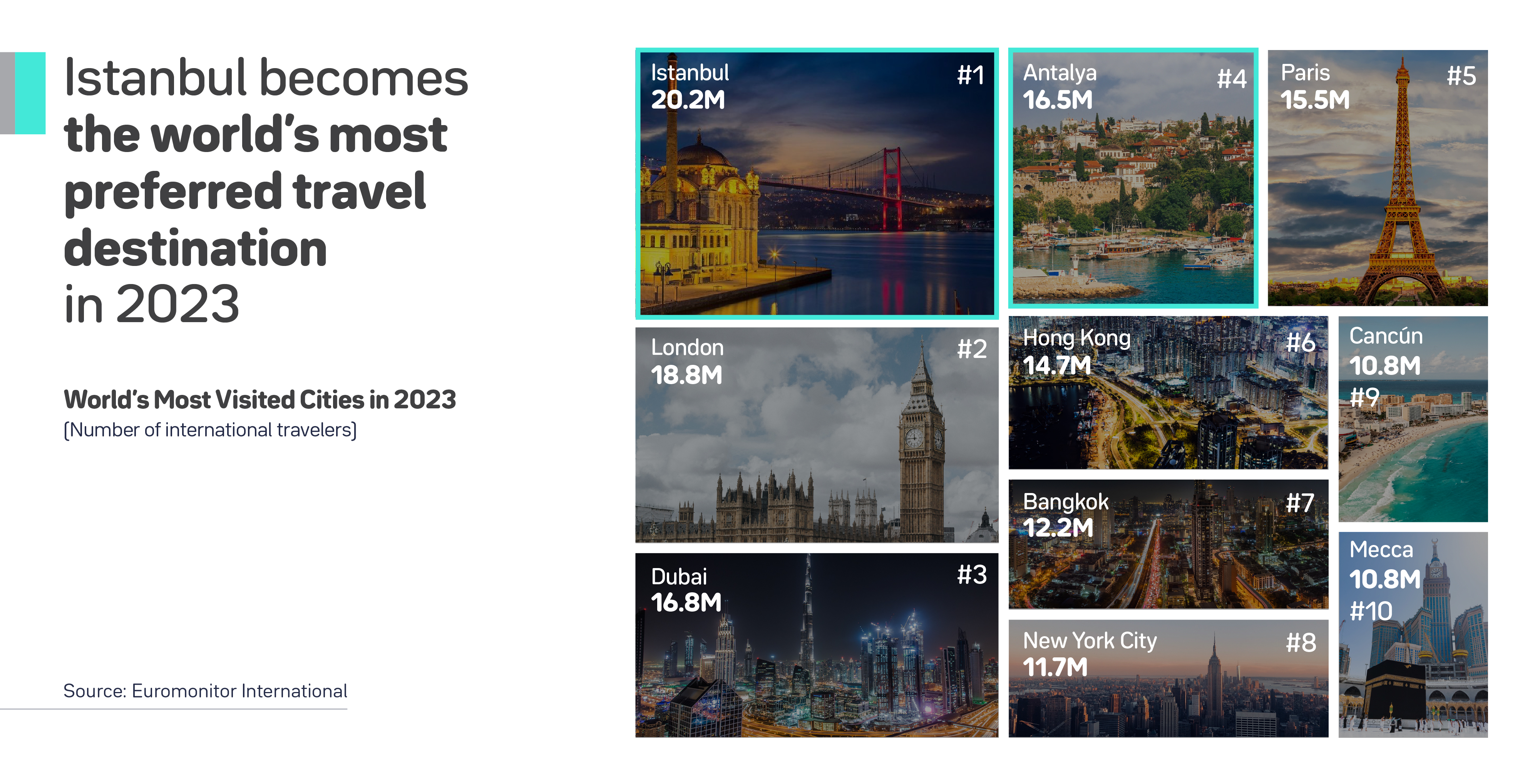 Istanbul Tops Charts with Most International Arrivals in 2023