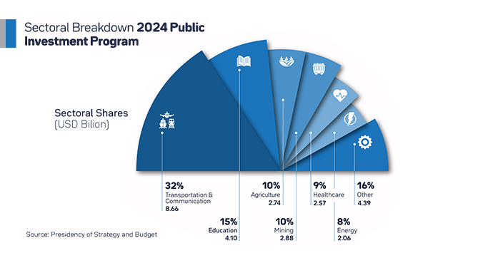 Türkiye Allocates USD 27.4 Billion Public Investments in 2024